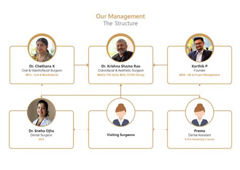 Klinik Gluhen Org Structure EdrawMax Template