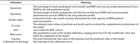 Table 1 From A Predictive Model For Abnormal Bone Density In Male