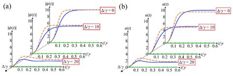 Time Evolution Of The Modulus Of Anomalous Average ψ T A And The