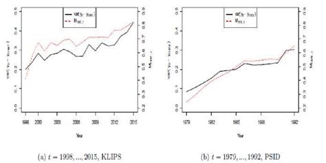 divergence var y it −y i1 and mobility m 1 t note the dashed red