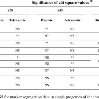 Summary Of The Results Of X Analysis Of Segregation Mode Of SSR Download Table