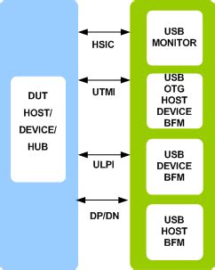 USB Verification IP