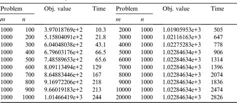 Table 1 From An Efficient Algorithm For The Smallest Enclosing Ball