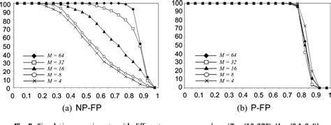 Figure 8 From Schedulability Analysis For Non Preemptive Fixed Priority Multiprocessor