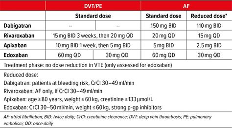 Anticoagulation In Acute Pulmonary Embolism Which Drug How Long Kardiologie And Gefäßmedizin