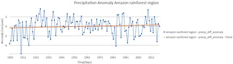 Precipitation Patterns Trends And Predictions Using Multidimensional Data
