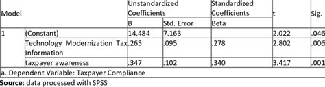 Summary Of Multiple Linear Regression Test Results Coefficients A