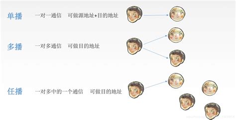 4 4 ipv6 诞生原因、数据报格式、与ipv4的不同、地址表现形式、基本地址类型、ipv6与ipv4的过渡策略 ipv6格式重叠ip重叠