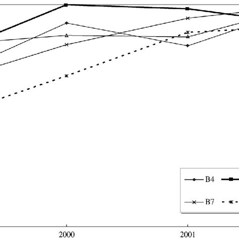 Efficiency Trends For Terminals With Relatively Low Efficiency Scores Download Scientific Diagram