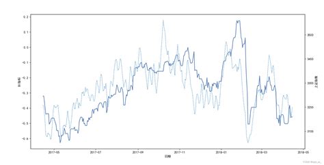 基于机器学习的上证指数、东方股吧的股市评论情感分析 完整代码数据上证指数股吧情感分析 Csdn博客