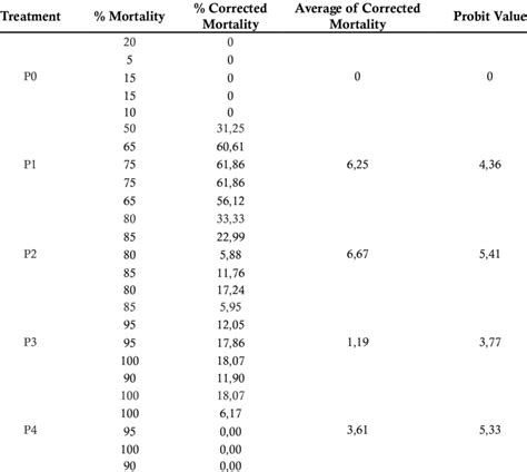 Probit Analysis Result Download Table