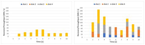 Erasure Coding Based Storage And Recovery For Distributed Exascale
