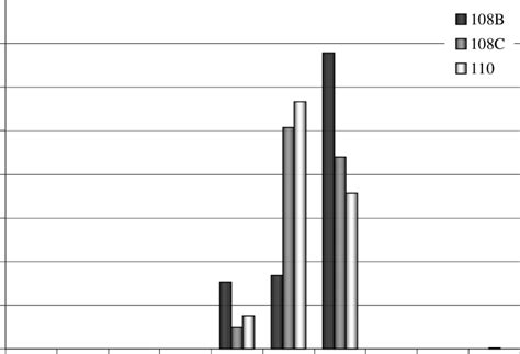 Pcb Relative Concentrations Presented As Percent Of Total Pcb