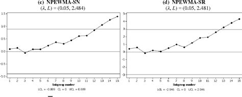 Figure 1 from A nonparametric exponentially weighted moving average ...
