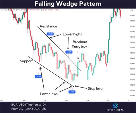 Falling Wedge Pattern Meaning How It Works Trading And Example