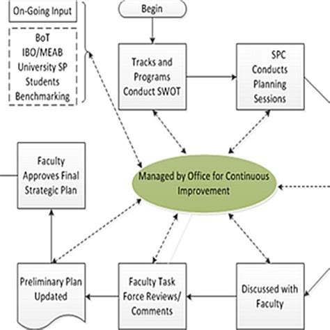 Strategic Planning Workflow Process Download Scientific Diagram