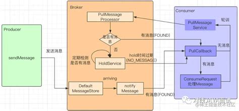 浅谈长轮询及源码解析 Rocketmq 长轮询是如何实现的？浅谈长轮询及源码解析 Rocketmq 长轮询是如何实现的？ 掘金