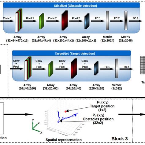Proposed Perception System Composed Of 4 Main Blocks 1 Preprocessing Download Scientific