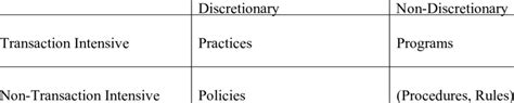 Classifying Modes Of Decision Making In Key Public Services Download