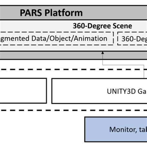 Platform Architecture—application Service And Hardware Layers