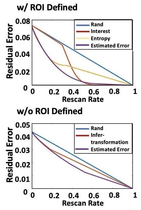 Sparsification Error Curves For Estimated Error From Our Method And Download Scientific