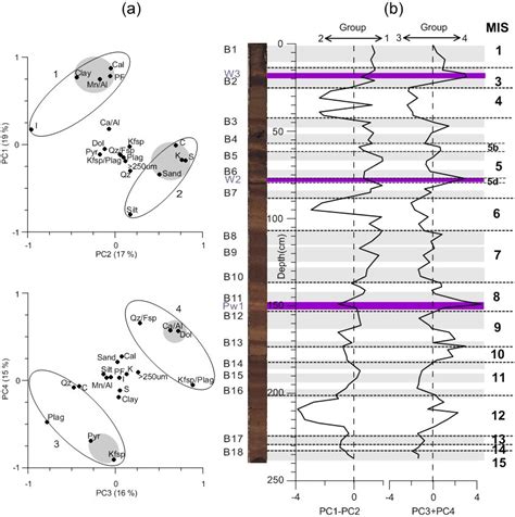 A Biplots Of Principal Component Loading Scores In Pc 1 2 And Pc 3 4
