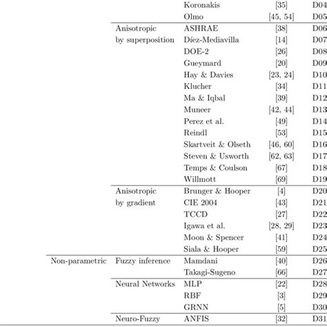 Angular Distribution Irradiance Models Scheme Download Scientific