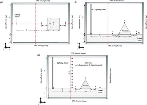 Geometry For The Evaluation Of Lightning Electromagnetic Fields Over A Download Scientific