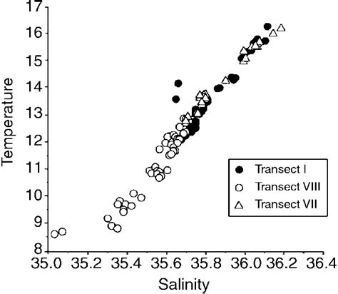 Salinity Against Longitude For Transects I Vii And Viii A And
