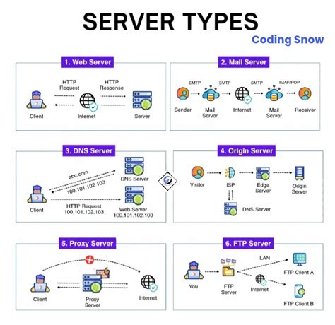 Coding Server Types Follow Code Hunter Codingsnow Facebook
