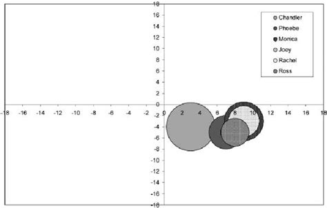 Typical Symlog Diagram For Feel Good Groups — Friends Nbc Note