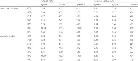 anterior segment biometry obtained by the three devices under relaxed