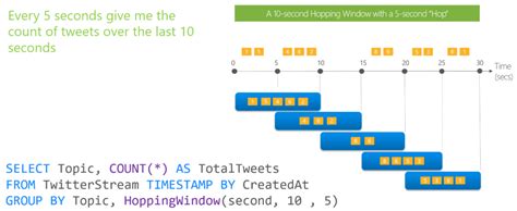 Azure Stream Analytics Windowing Functions Azure Data Engineering
