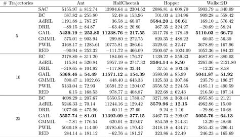Table 2 From A Pragmatic Look At Deep Imitation Learning Semantic Scholar