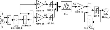 Fuzzy Logic Controller 11 Download Scientific Diagram