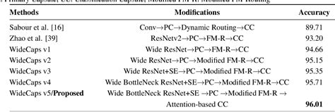 Table 4 From A Wide Attention Based Capsule Network For Image Classification Semantic Scholar