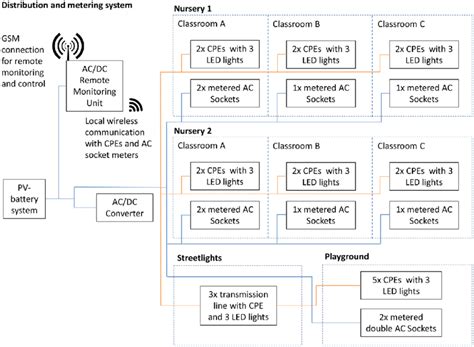 distributed metering system download scientific diagram