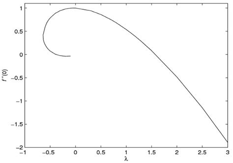 Variation Of The Skin Friction Coefficient F˝ 0 With Download