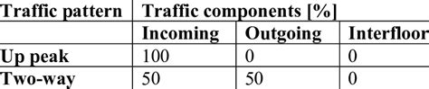 traffic patterns used in sizing simulations download scientific diagram