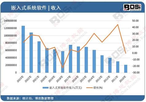嵌入式软件逆袭！中国这一领域年收入超12万亿 市场分析 博思数据