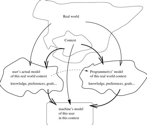 Figure182 User Model Important For The Design Of Effective User Download Scientific Diagram