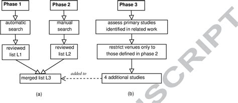 Figure 1 From Requirements Engineering For Software Product Lines A Systematic Literature