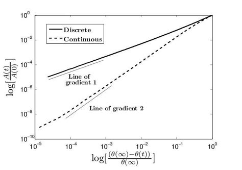 Scaled Log10 Log10 Plot Of Availability Against Coverage For A Street