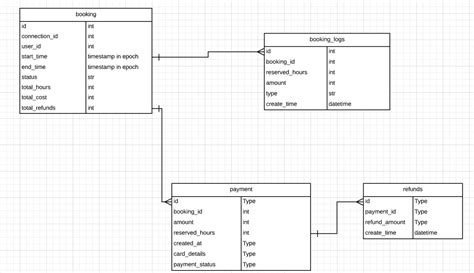 Postgresql Db Design Logging Transactions Database Administrators