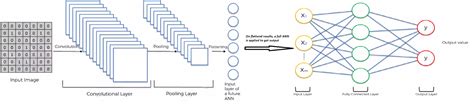 Arun Manglick Artificial Intelligence Machine Deep Learning Convolutional Neural Networks