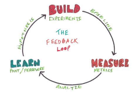 Lean Startup Asesor Consultor