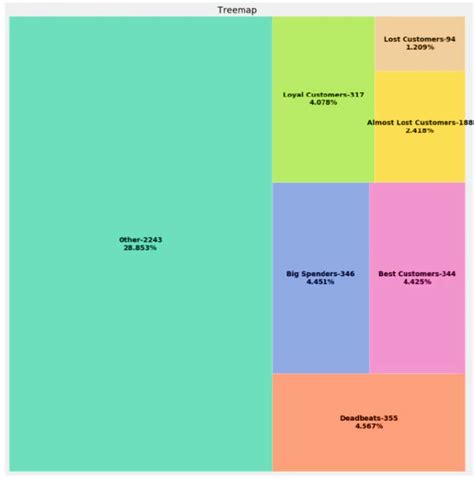 summary report on customer segmentation using rfm download
