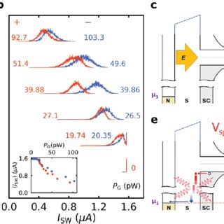 SCD Measurements And Schematics For Different Proposed Mechanisms Of Download Scientific