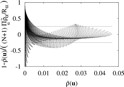 Figure 7 From Soft Ellipsoid Model For Gaussian Polymer Chains