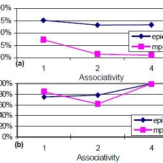Way Set Associative Cache Using Selective Cache Ways Download Scientific Diagram